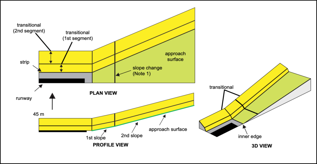Obstacle Limitation Surface | The Wise Pilot