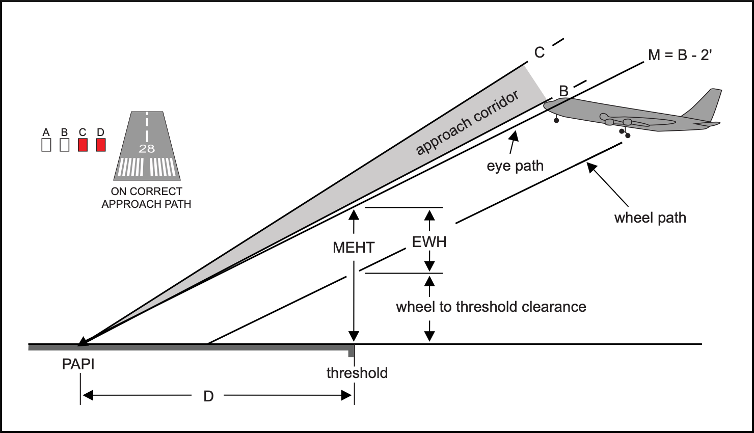 Visual Approach Slope Indicator