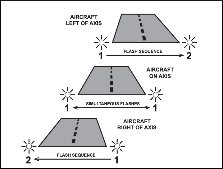 Vasi Lights Runway | Shelly Lighting